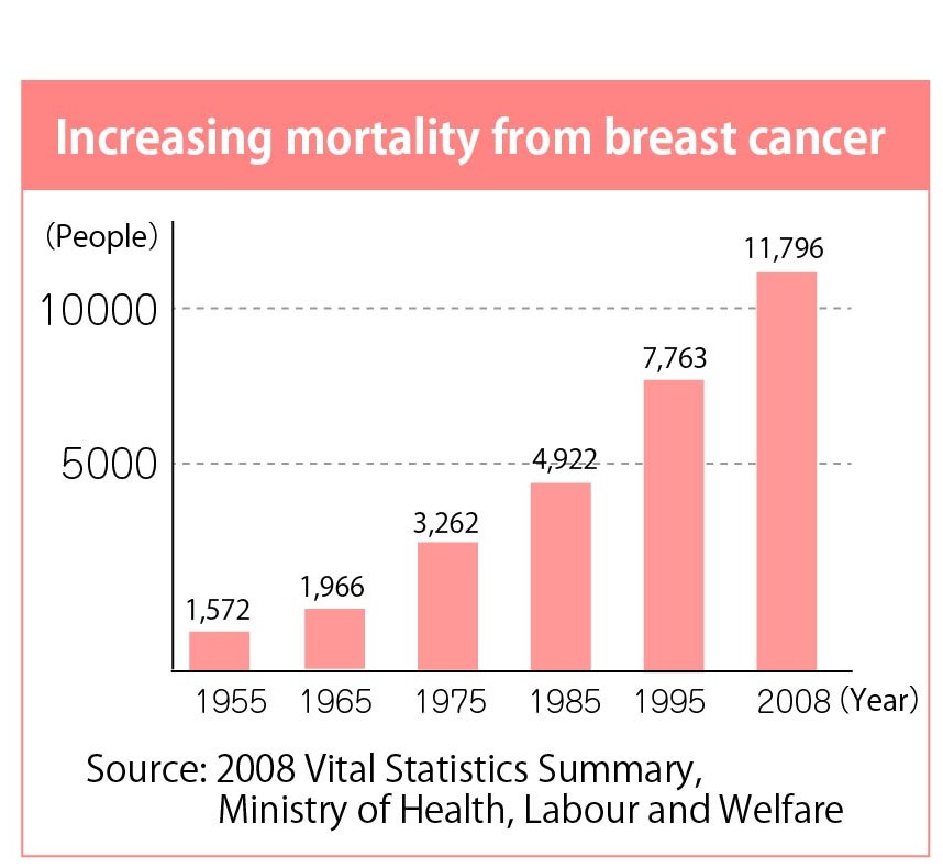 What is Breast Cancer? - Tokyo Midtown Clinic