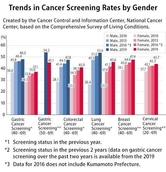 Cancer Screening | Tokyo Midtown Clinic, directly connected to Roppongi ...